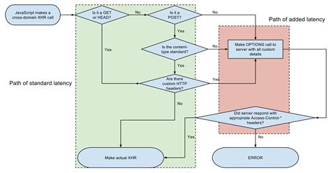 add a flow diagrams for in browser client side request flow and response flow · issue 1227