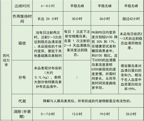 德谷、甘精、地特胰岛素，有什么区别？怎么选？有这张表就够了！ 丁香园