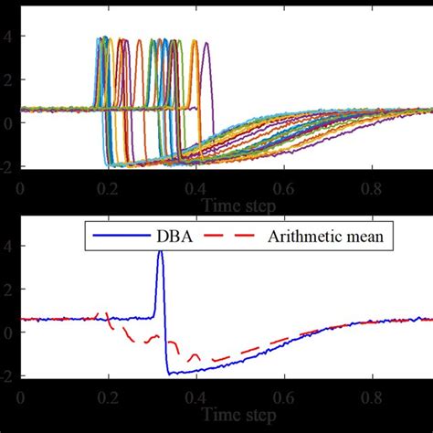 One Example Of Time Series Averaging A The Set Of Time Series Data