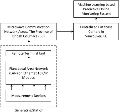 Figure 1 From Using Unsupervised Machine Learning For Online Monitoring Of Turbine Generator