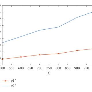 The Effect Of Budgets On The Optimal Order Quantity Download Scientific Diagram