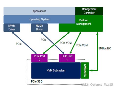 Nvme Mi 学习记录1 框架mi框架是什么 Csdn博客