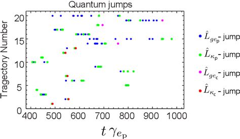 Figure 2 From Continuous Wave Quantum Light Control Via Engineered Rydberg Induced Dephasing