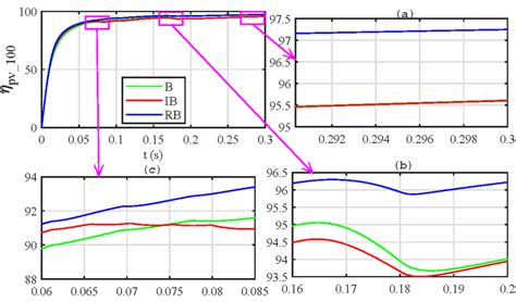 Pv Array Efficiency Comparison Under Varying Atmospheric Conditions And