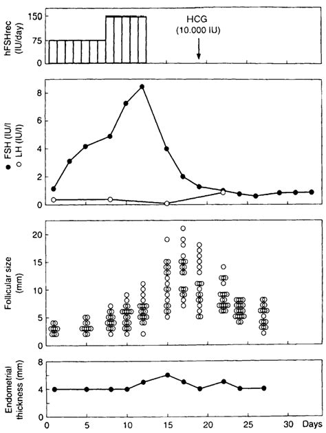 Recombinant Follicle Stimulating Hormone Hfshrec Daily Im Doses Download Scientific