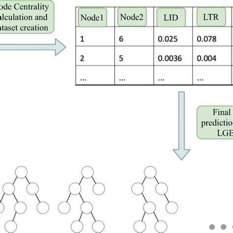 Leaf Wise Tree Growth For Lgbm Download Scientific Diagram