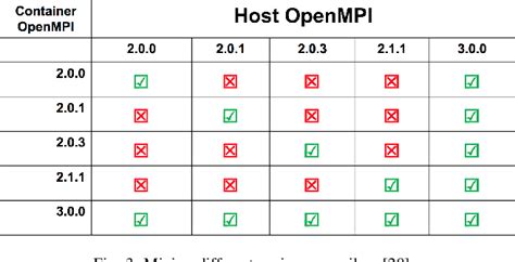 Figure From Evaluation And Benchmarking Of Singularity Mpi Containers On Eu Research E