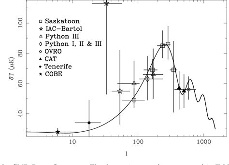 Figure 1 From Review Of Ground Based Cmb Experiments Semantic Scholar