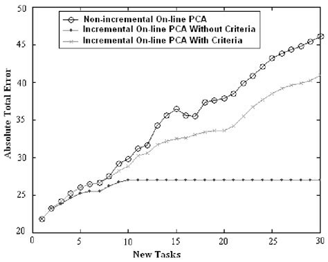 Absolute Total Error By Training Extended Tasks As New Instances Using Download Scientific