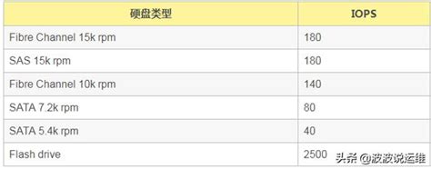 MySQL数据库三个关键性能指标 TPS QPS IOPS mimic数据库