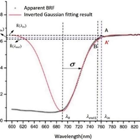 Diagram Of The Basic Principle Of The Inverted Gaussian Model For