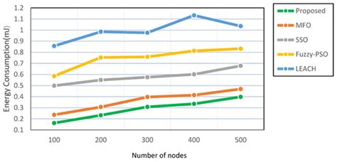 Wireless Sensor Networks Based On Multi Criteria Clustering And Optimal