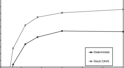 Rolling Horizon Comparison Of Deterministic Solution And Stochastic Download Scientific Diagram