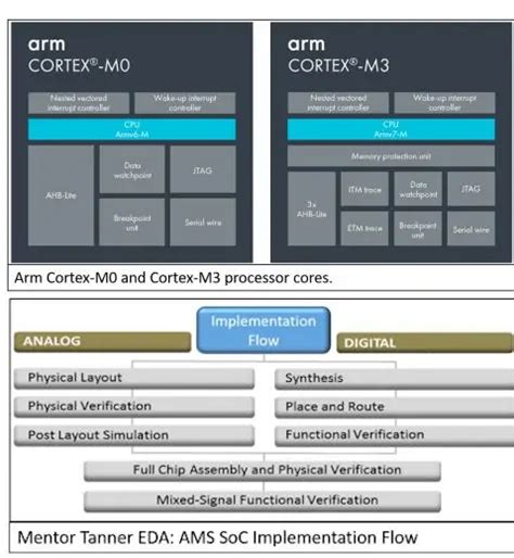 Mentor Arm Designstart Eda Solutions
