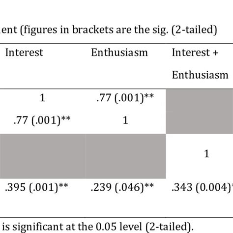 Summary Correlation Coefficient Download Scientific Diagram