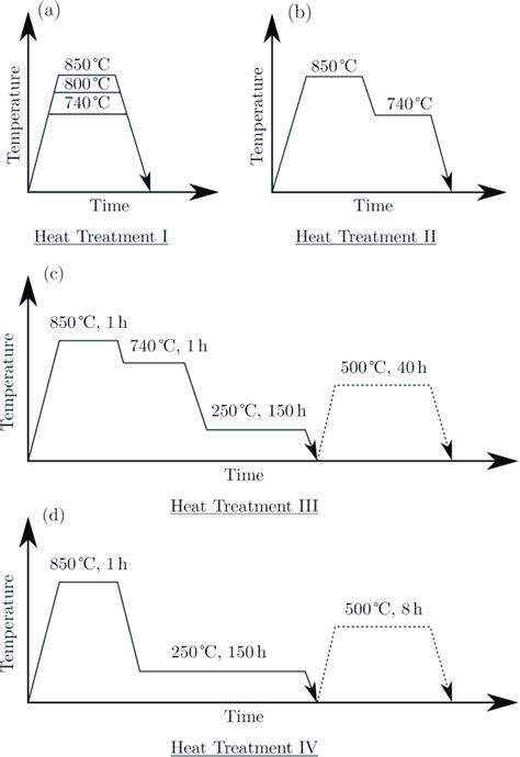 Heat Treatments Carried Out Using A Dilatometer Box Furnace And A Download Scientific Diagram