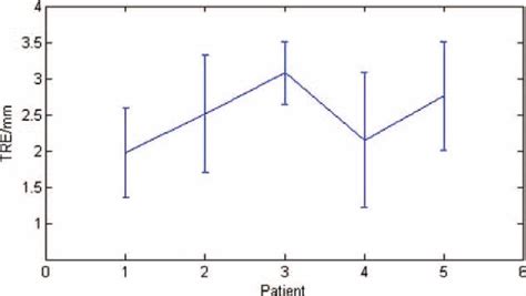 The Target Registration Error Tre Of The Patients U2019 Images Download Scientific Diagram