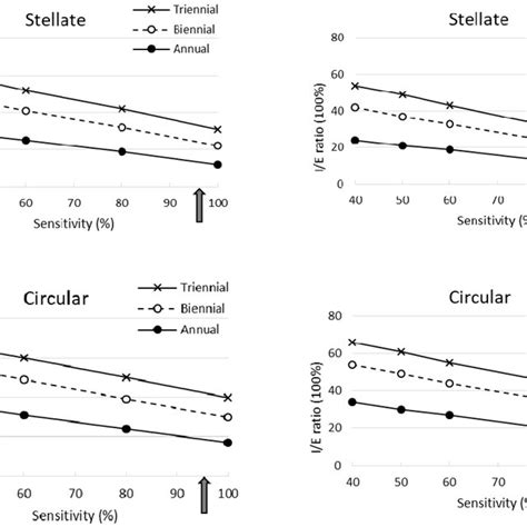 Simulated Results With Respect To Proportional Interval Cancer
