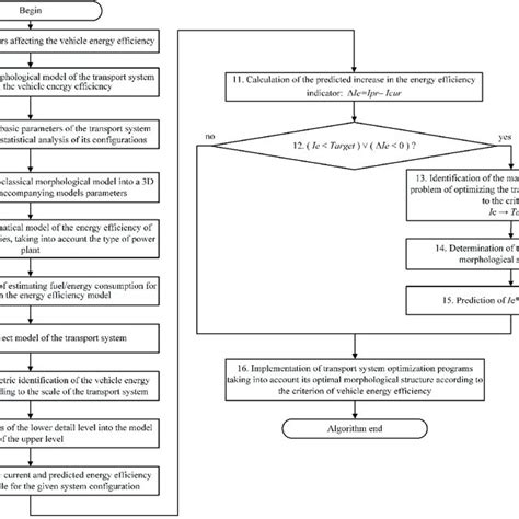 Algorithm For Optimizing The Transport System According To The