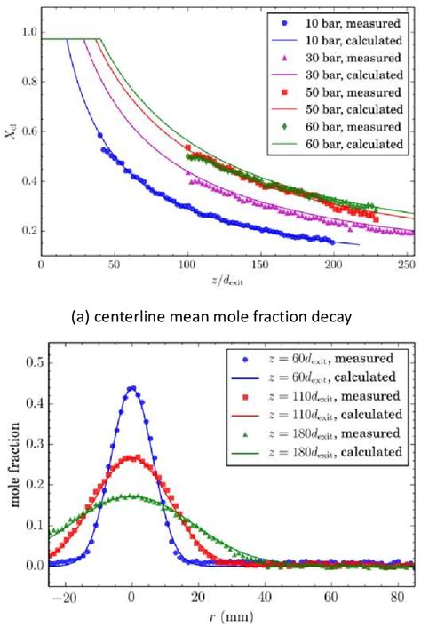 Figure 8 From Validation Of A Reduced Order Jet Model For Subsonic And Underexpanded Hydrogen