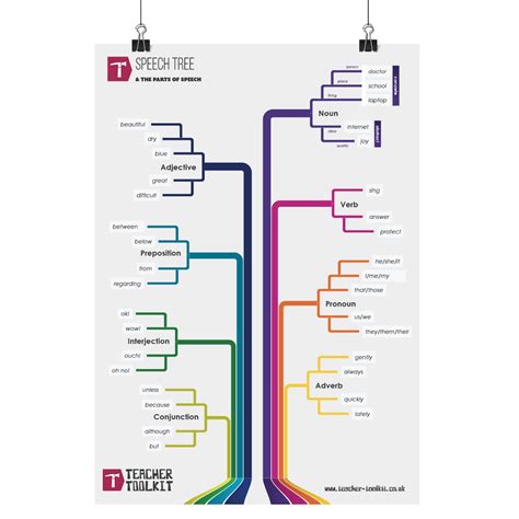 Parts Of Speech Poster Speech Tree Classroom Poster Etsy
