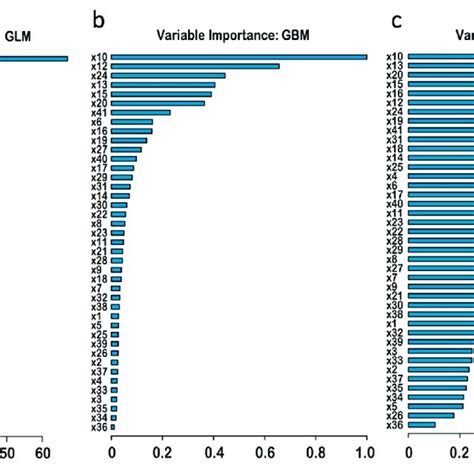 Ranking Of The Features By Importance In The Three Base Learner Models
