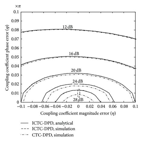 Simulation Results Of Cross Talk Cancellation Ability Contour In A Download Scientific Diagram