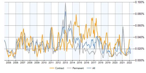 Front End Java Developer Client Side Java Developer Contracts In