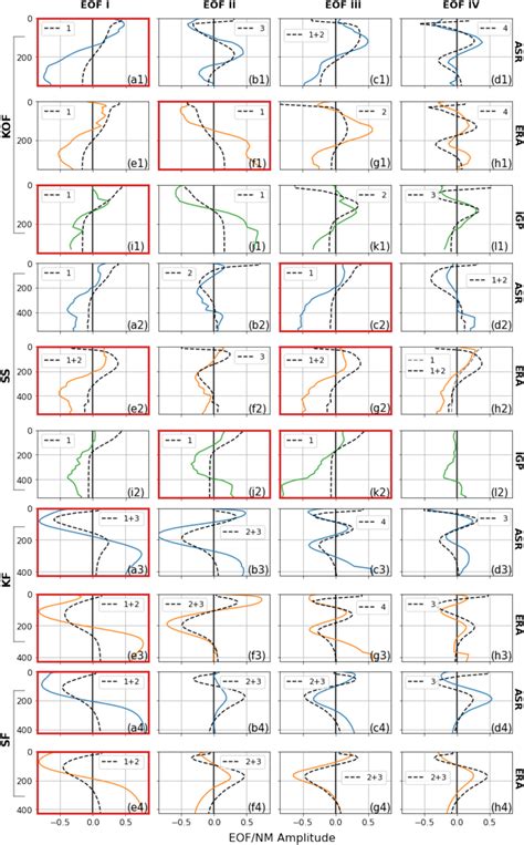 Comparison Between Horizontally Averaged Empirical Orthogonal Functions Download Scientific