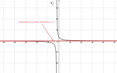 Comment Reconnaître Quune Fonction Admet Une Asymptote Horizontale Ou Une Asymptote Verticale
