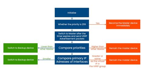 Vrrp In Networking Virtual Router Redundancy Protocol