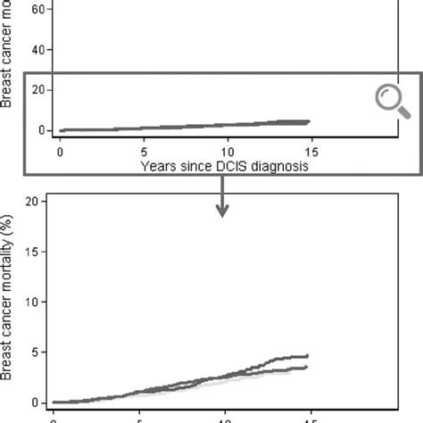 Fifteen Year Absolute Risks Of Breast Cancer Mortality By Treatment P Download Scientific