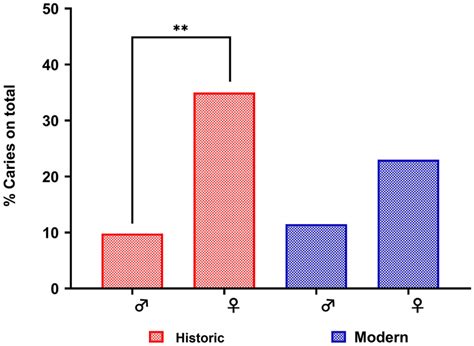 Sex Differences In Dental Caries Evaluated In Ancient And Modern