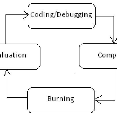 Steps For Software Development Download Scientific Diagram