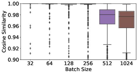 Distribution Of Cosine Similarity Cs Values Computed Between The