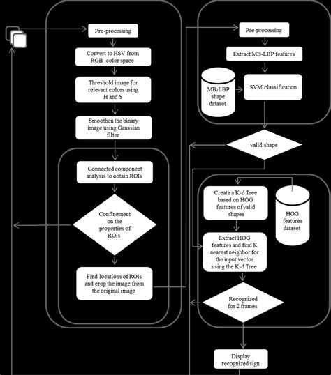 The Block Diagram Of The Proposed Algorithm For An Efficient Traffic