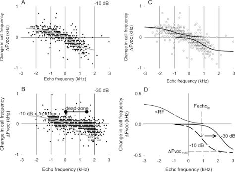 A D Interpreting The Relationship Between Echo Frequency And Subsequent Download Scientific