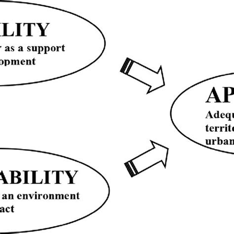 Aptitude As A Synthesis Of Capability And Vulnerability To Sustainable