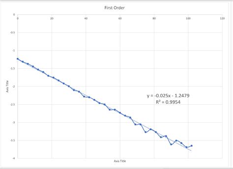 Post Lab Assignment Using Your Data Collected From