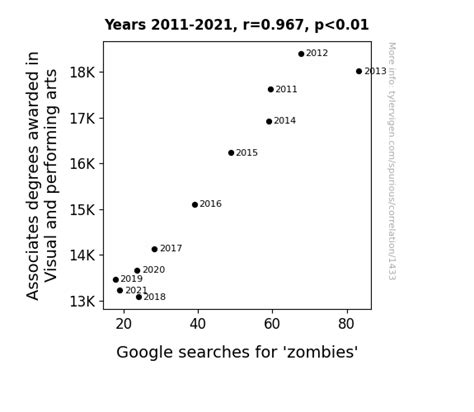 Spurious Correlations