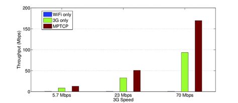 throughput performance of single path wifi and 3g 4g versus mptcp