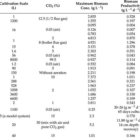Microalgae Based Carbon Dioxide Biofixation And Biorefinery Download Scientific Diagram