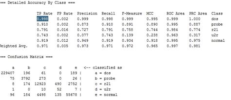 How Can Convert Tpr To Correctly Classified Instances In Weka Output Researchgate