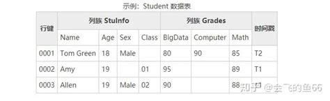 Hbase查看表结构命令hbase创建表之create命令 Csdn博客