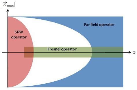 Schematic Illustration Of The Scope For Common Fft Based Propagation