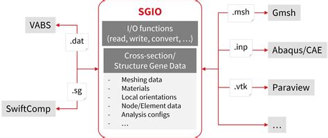 Sgio 0210 Documentation