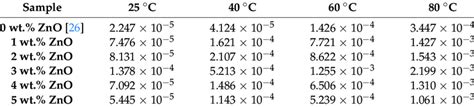 Ionic Conductivity σ S·cm −1 Of The Spes At Different Temperatures