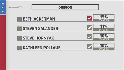 Oregon City Council Candidates Field Narrowed In Primary Election