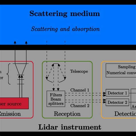 9 Schematic View Of An Atmospheric Lidar Instrument Download Scientific Diagram
