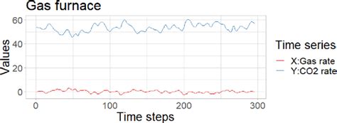 Figure 2 From Variable Lag Granger Causality And Transfer Entropy For Time Series Analysis